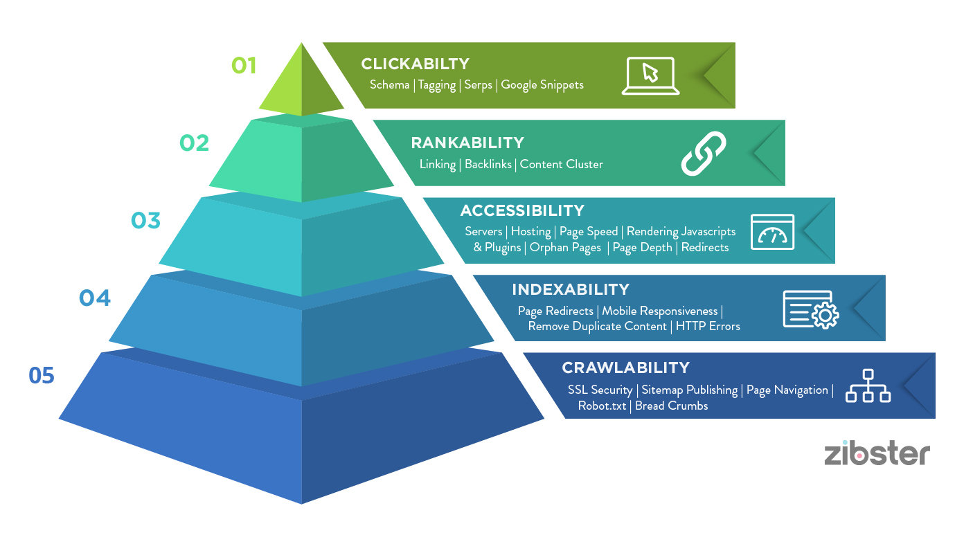 SEO Technical Guide - Defining Advanced Terms & Importance Tree ...